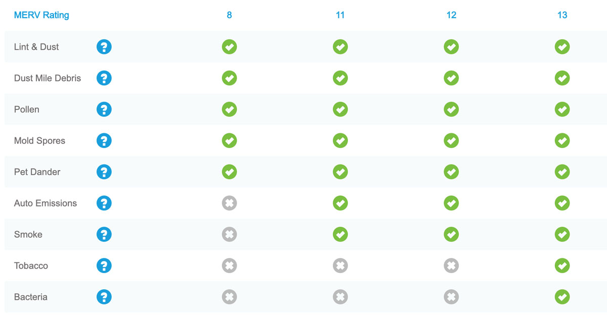 MERV Rating - Contaminant Removal Guide | All Filters